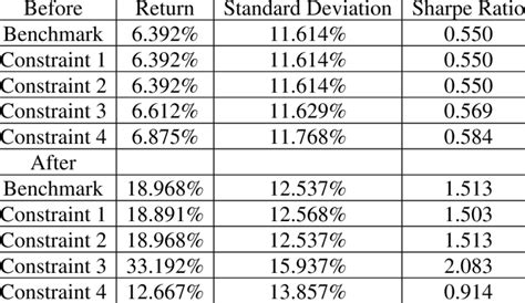 Minimum Variance Portfolios Under The Markowitz Model Before And After