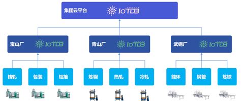 时序数据库和关系型数据库的区别是？ 天谋科技iotdb