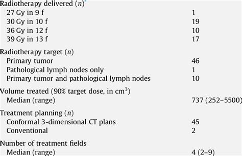 Palliative Pelvic Radiotherapy Download Table