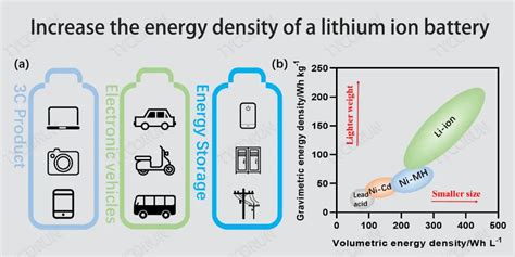 Scientific Intro Of Energy Density Of A Battery TYCORUN Battery Swap