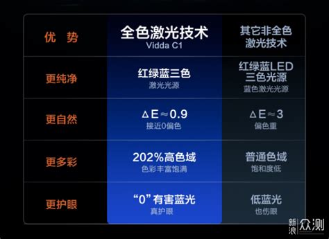 罕见超广色域三色激光投影Vidda C1是黑马么 原创 新浪众测