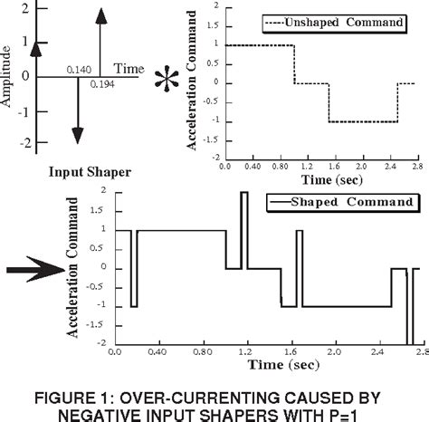 Figure 1 From Design And Implementation Of Time Optimal Negative Input