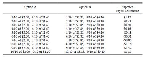 Microeconomics Cara Risk Parameter Estimation For Discrete Data As In Holt And Laury 2002
