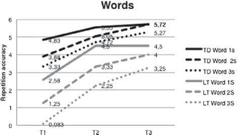 Word Repetition Performance Frequency Of Correct Repetitions For Both Download Scientific