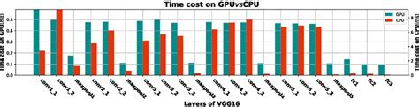 Each Layers Executing Time Of Vgg16 On Gpu And Cpu Download