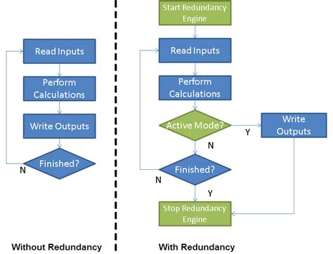 Dual Redundancy For Crio Cfp Or Pxi Using Labview Ni Community