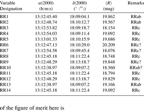 Equatorial Coordinates And Light Curve Parameters For New Suspected Rr Download Table