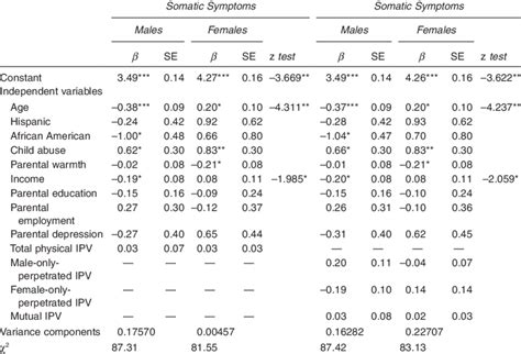 Fixed Effects Models Predicting Somatic Symptoms Download Table