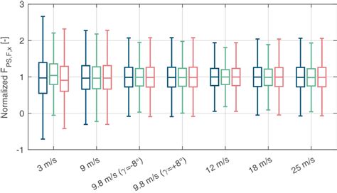 Statistical Box Plot Of DLC 1 2 For Different Wind Speeds And Yaw