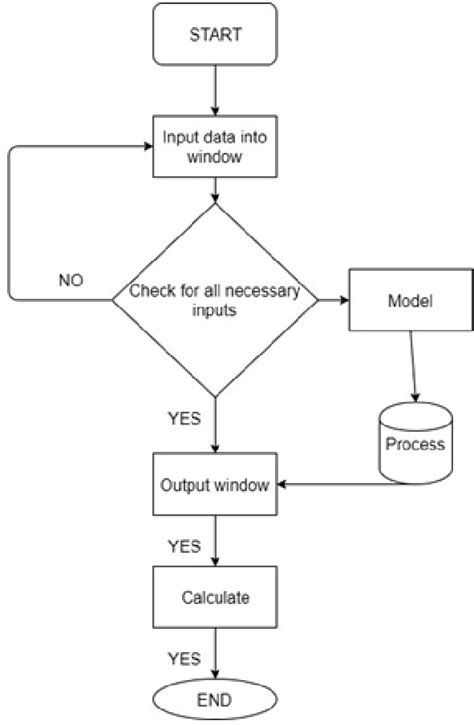 Flow Chart Of The Developed Program Download Scientific Diagram