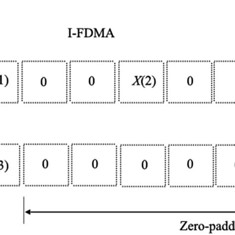 Sc Fdma Various Subcarrier Mapping Schemes Download Scientific Diagram