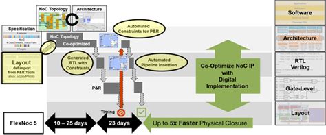 Considering Semiconductor Implementation Aspects Early During Network On Chip Development