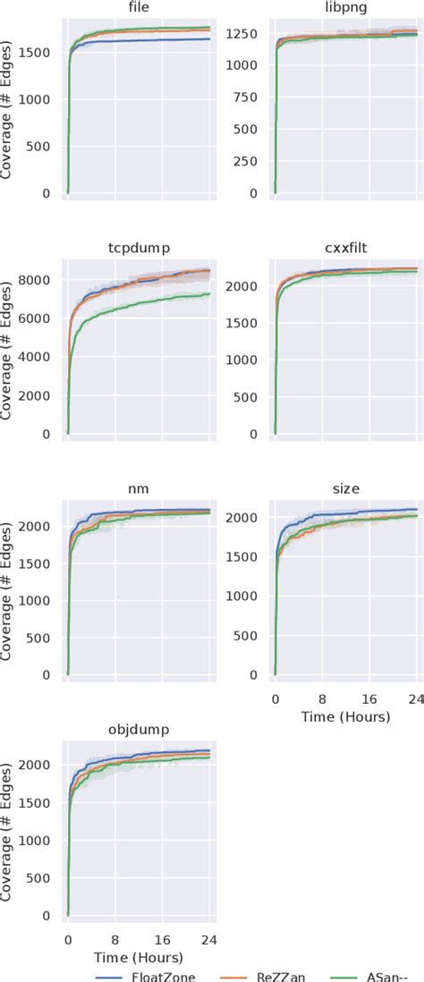 Figure 9 From Floatzone Accelerating Memory Error Detection Using The Floating Point Unit