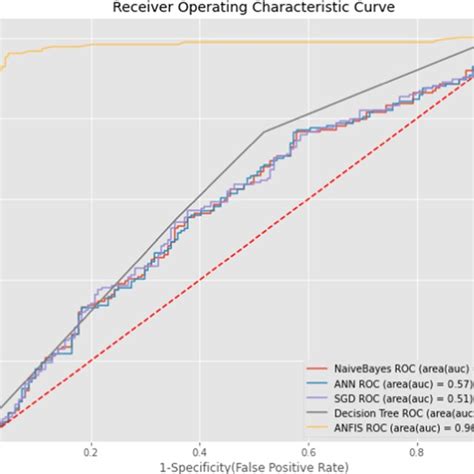 ROCAUC Curve For Different Predictive Models Download Scientific Diagram