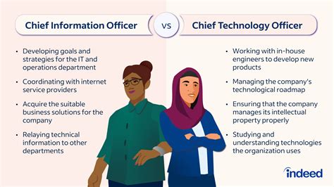 CIO CTO Understanding The Differences In The Roles OFF