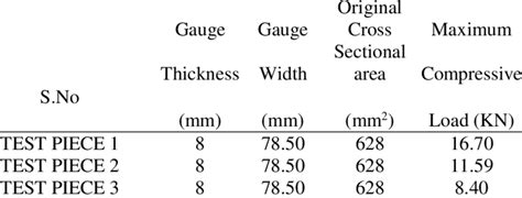 compression test results download table