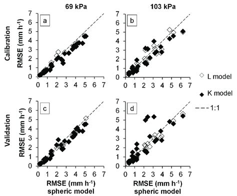 Rmse Comparisons Of The Calibration Ab And Validation Cd Phases