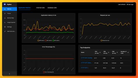 Observability For Monitoring Microservices Top 5 Tools