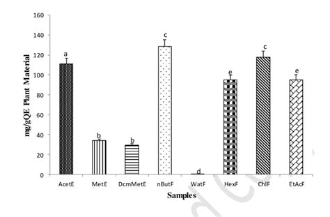 Total Flavonoid Content Of S Spinosa Leaves And Fractions Acetone Download Scientific Diagram