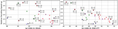 Relative Decoding Speed Up Versus Cider D On A Msvd And B Msr Vtt Download Scientific
