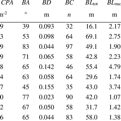 Measured And Calculated Tree Traits Of The 10 Species Download Scientific Diagram