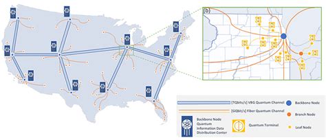 New Proposal For Long Distance Quantum Networks