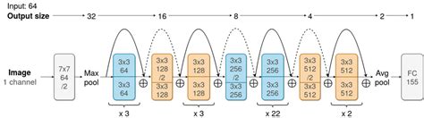 The Resnet101 Network Architecture Used For The Convolutional Engine Download Scientific