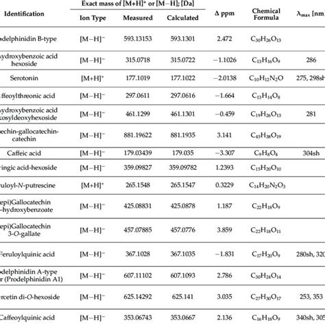 Three Dimensional Principal Component Analysis Pca Plot Of Global