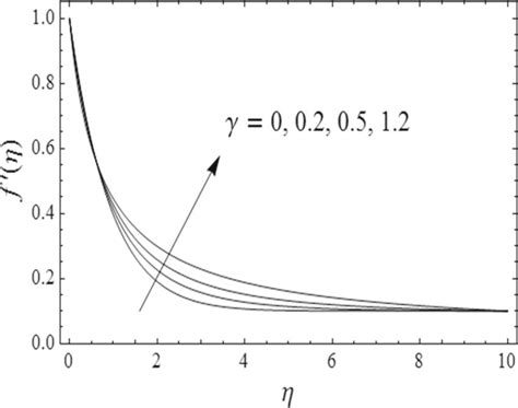 F′ η Variation At A C 0 1 For Varying Values Of γ Download