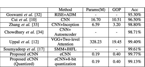 Table Vii From Chaos Lidar Based Rgb D Face Classification System With Embedded Cnn Accelerator