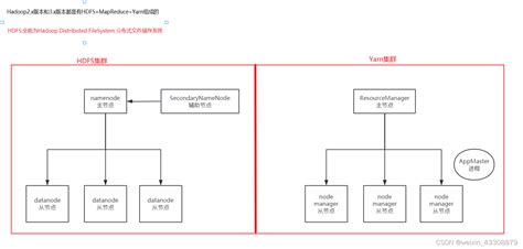 大数据 分布式存储 hadoop hadoop架构图 csdn博客