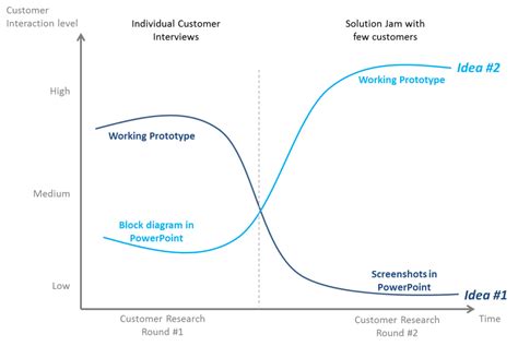 Power Of Prototype Tale Of Two Ideas During Market Research Shift