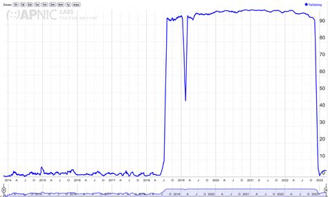 Dnssec Validation In 2022 Canadian Isps Need To Take Dns Security Seriously