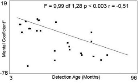 Correlation Between Hearing Loss Detection Intervention Age And Download Scientific Diagram