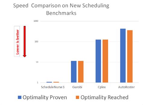 New Scehduling Benchmarks