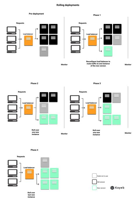 blue green rolling and canary continuous deployments explained