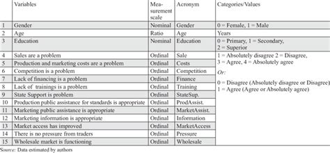 Variables Their Measurement Scale And Operationalization Download Scientific Diagram