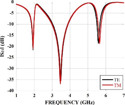 Figure 4 From Design Of Compact Polarization Insensitive Triple