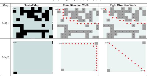 Table 2 From Dynamic Path Planning Using A Modification Q Learning Algorithm For A Mobile Robot