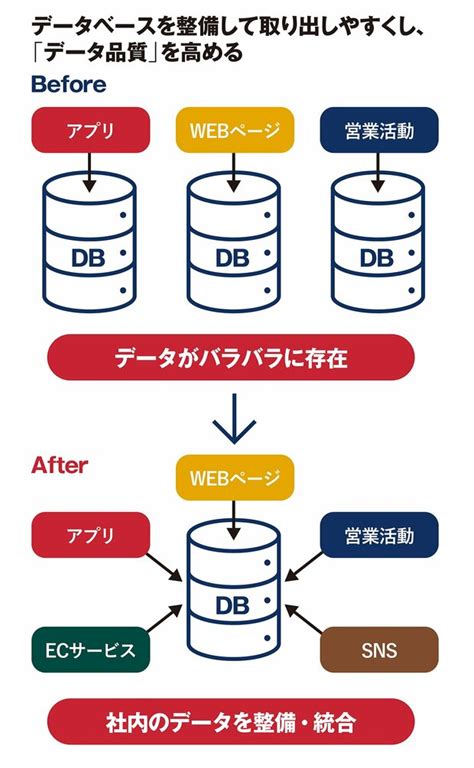 持てるデータを最大限活用できるデータベースを設計するには？｜本当に役立つシステムを開発してもらう方法｜president Online Academy（プレジデントオンラインアカデミー）