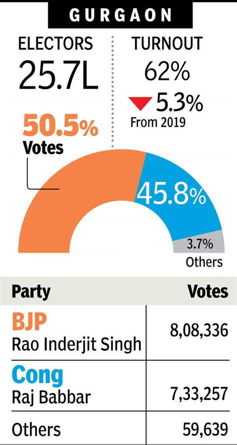 Rao Inderjit Singh Bjps Rao Inderjit Singh Defeats Raj Babbar In Gurgaon By Over 75000 Votes