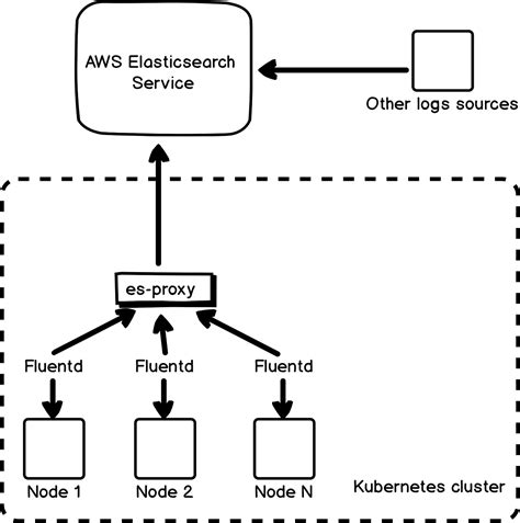 Sending Kubernetes Logs To Amazon Elasticsearch Service