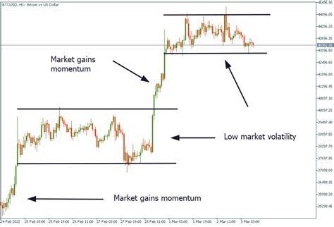 Volatility Breakout Strategy The Forex Geek