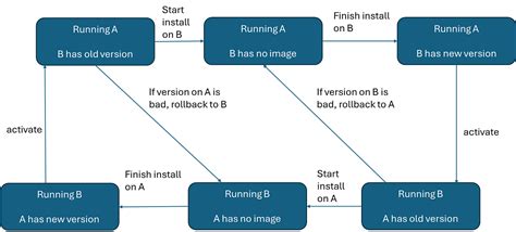 Creating Multiple Deployments With Different Configurations Using Helm By Tal Pasternak Medium