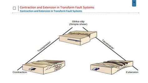 Transform Plate Boundary PPTX Geography Science
