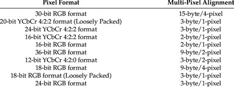 Mipi Dsi Standard Pixel Formats 4 Download Scientific Diagram