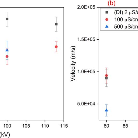 Propagation Velocities Of Nanosecond Pulsed Discharge Generated In Download Scientific Diagram