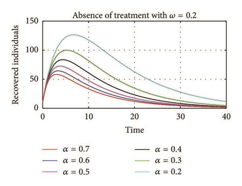 Numerical Simulation Without Control Measures On Rt Download