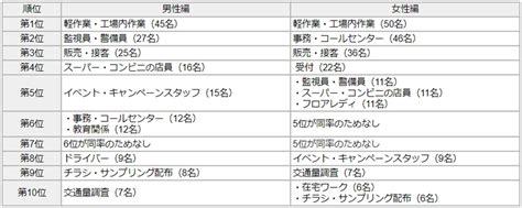 楽な仕事ランキング、1位は「コミュニケーションを取らなくていい」仕事 マイナビニュース