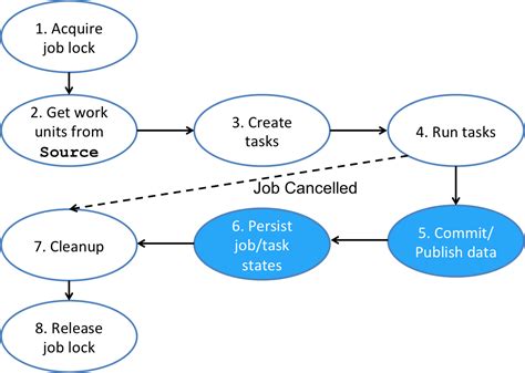 Architecture Apache Gobblin